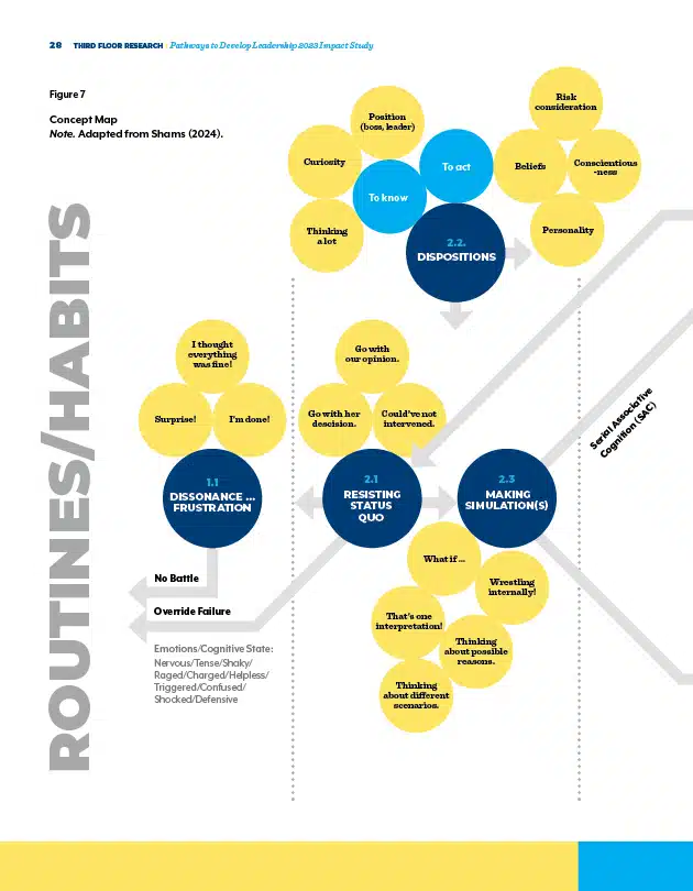 Pathways to Develop Leadership – 2023 Impact Study | KLC